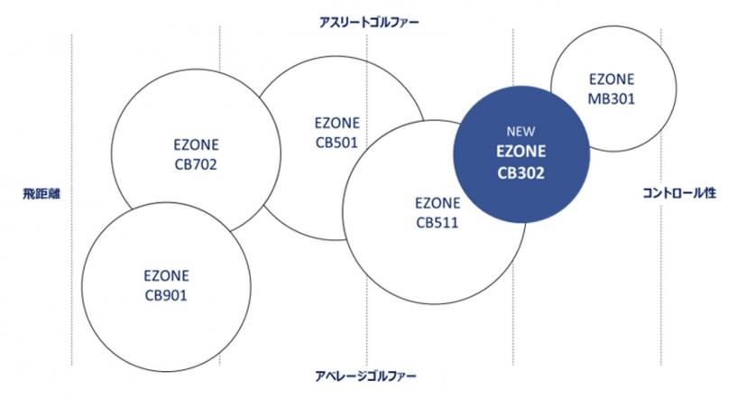好打感と優れた操作性が魅力の「EZONE CB302 グラファイトハイブリッド鍛造アイアン」 2025年10月上旬発売｜ゴルフサプリ
